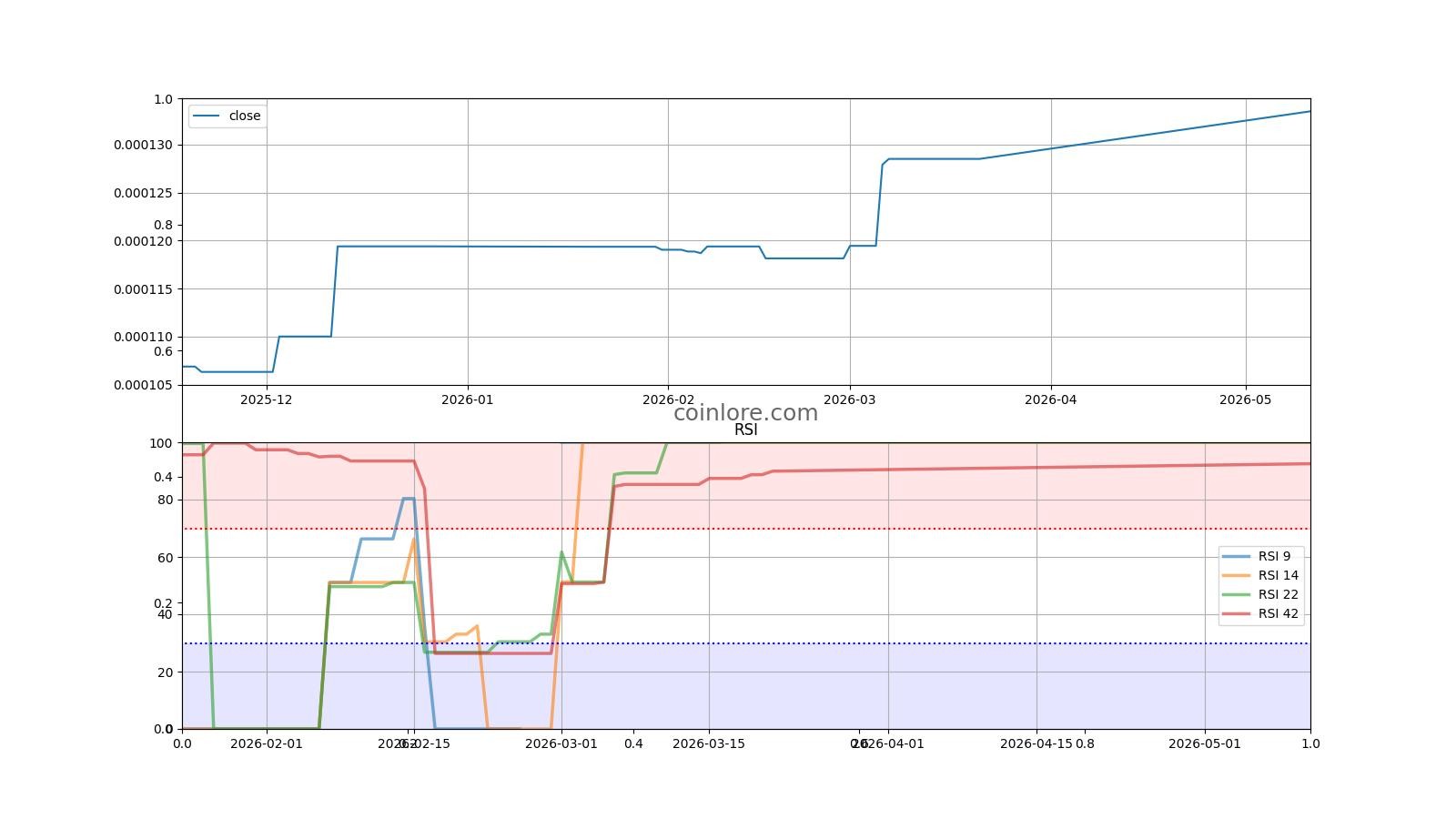 Altitude RSI indicator
