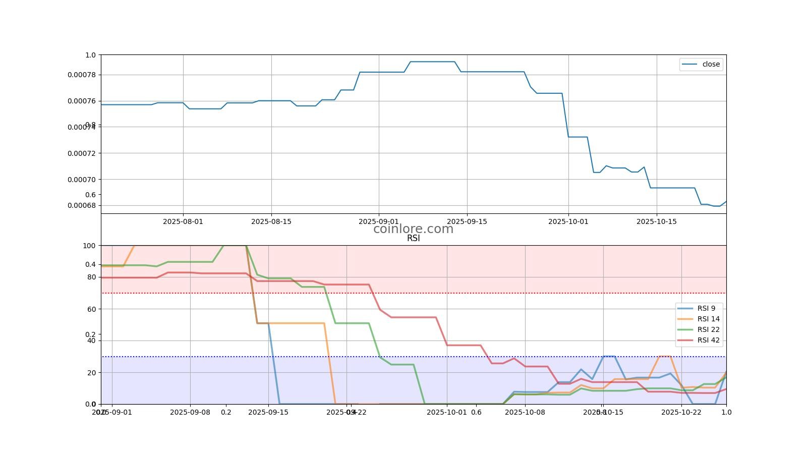 Altitude RSI indicator