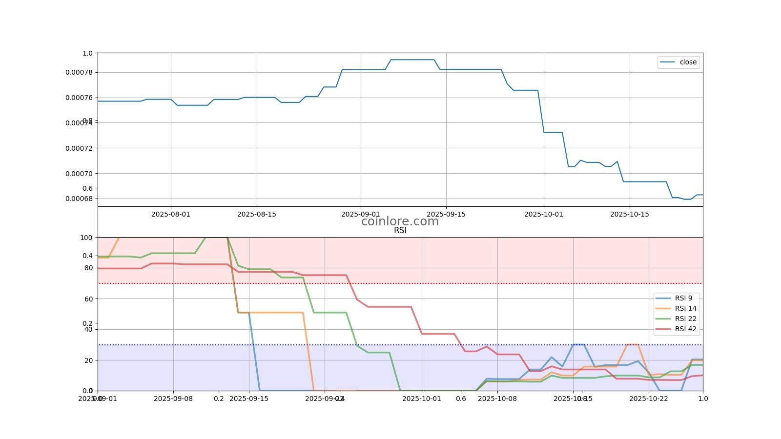Altitude RSI indicator