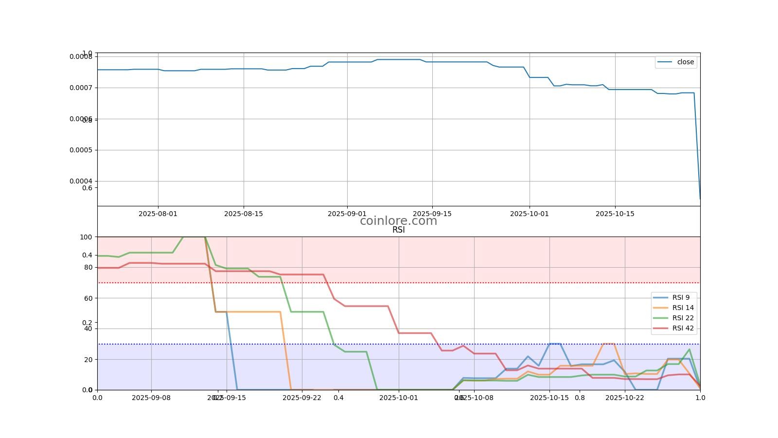 Altitude RSI indicator