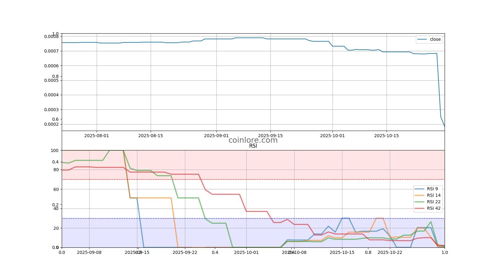 Altitude RSI indicator
