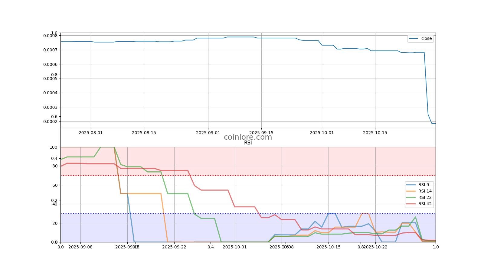 Altitude RSI indicator