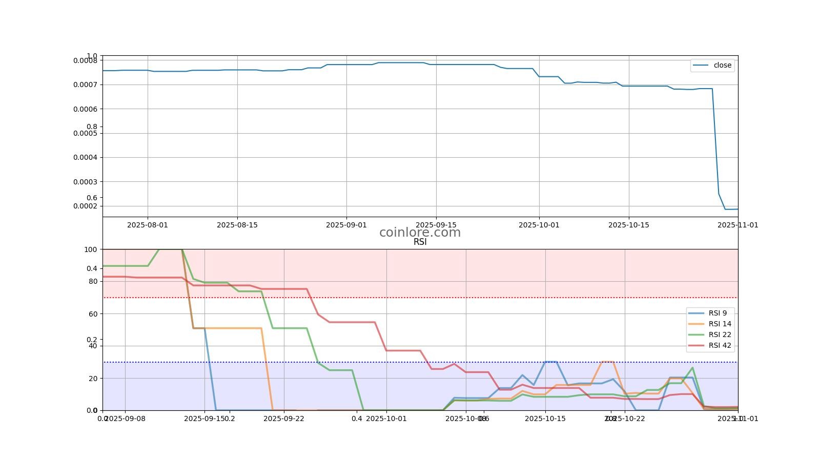 Altitude RSI indicator