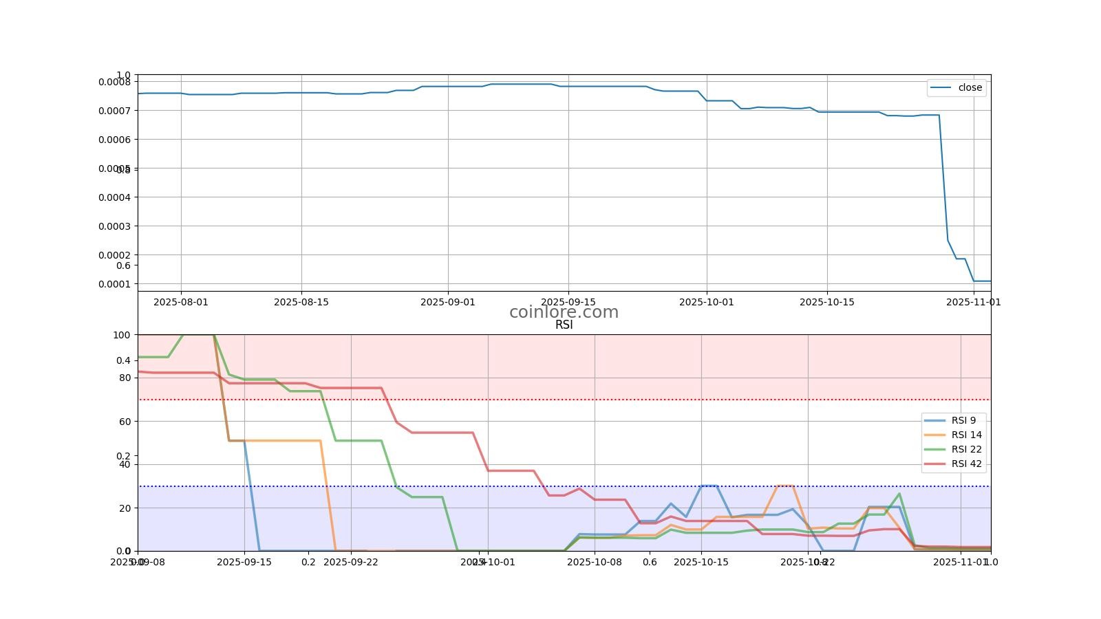Altitude RSI indicator