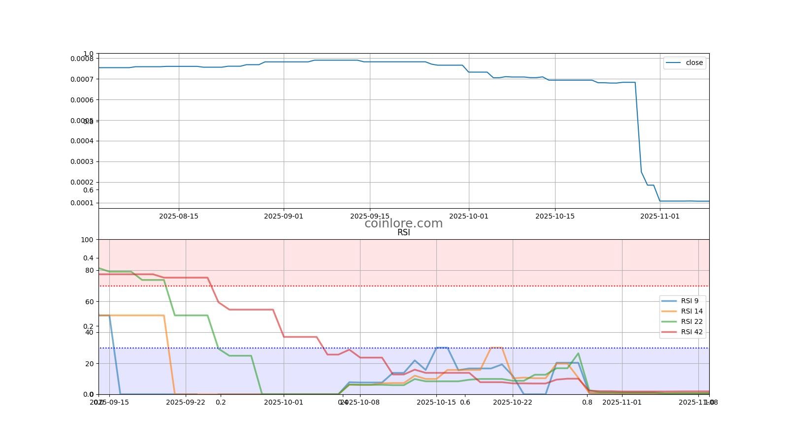 Altitude RSI indicator