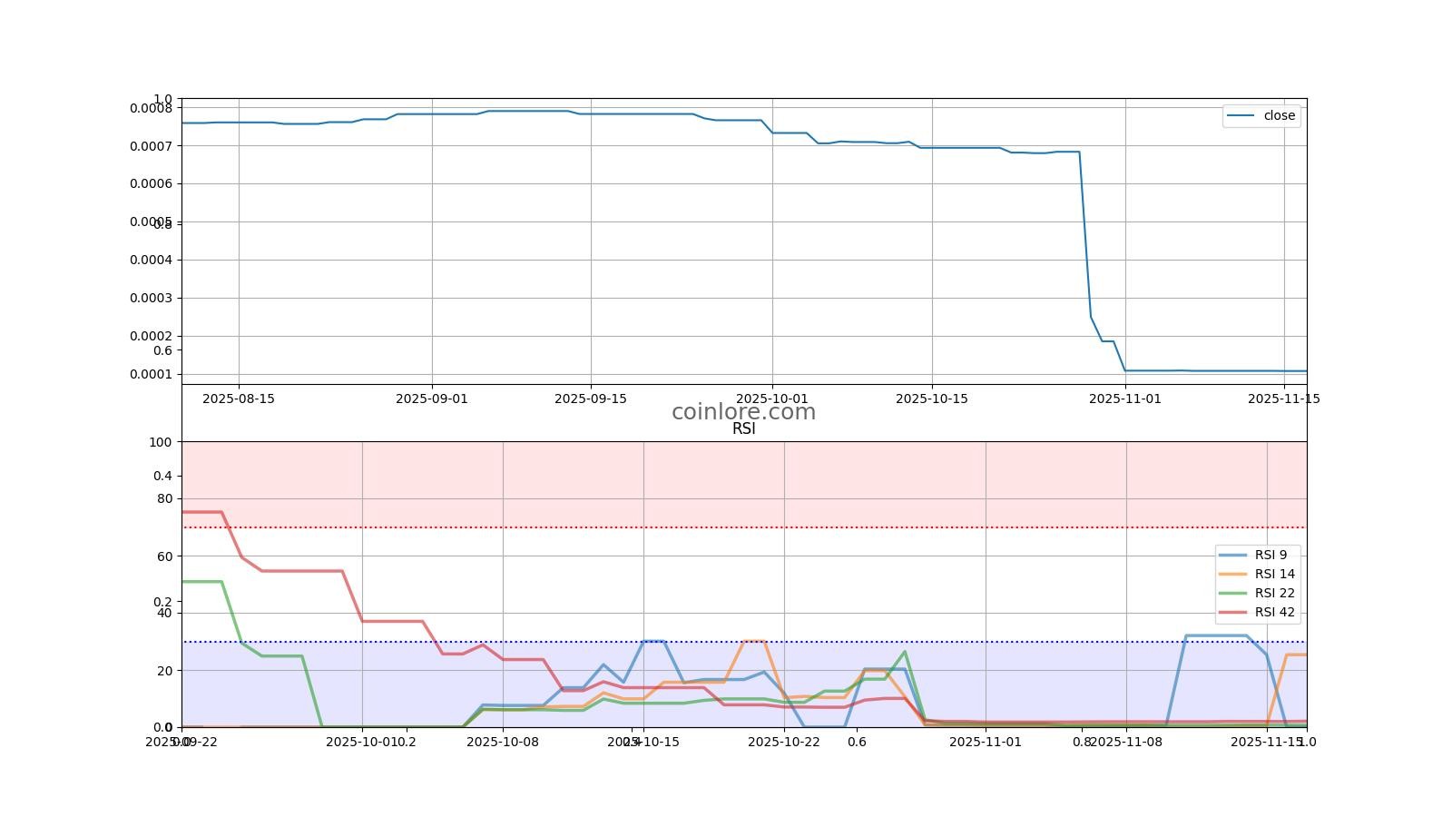 Altitude RSI indicator