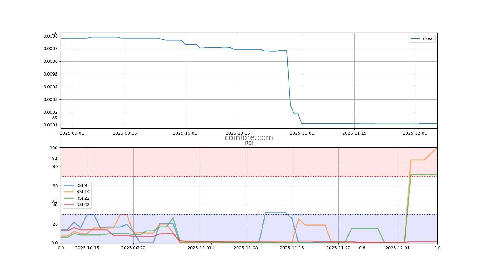 Altitude RSI indicator