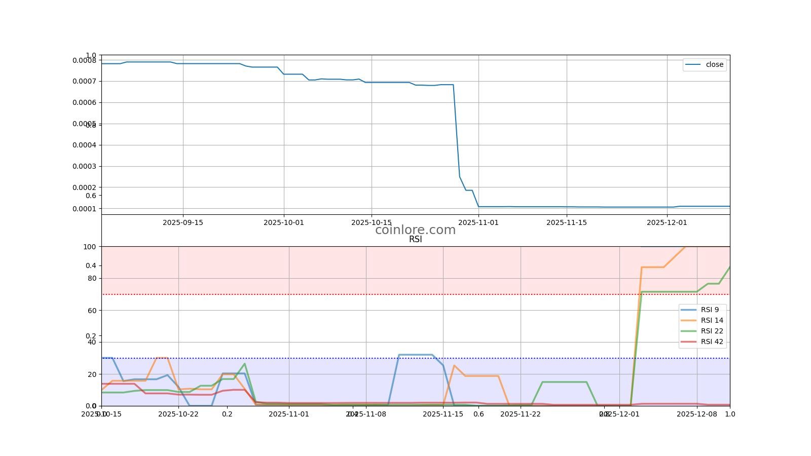 Altitude RSI indicator