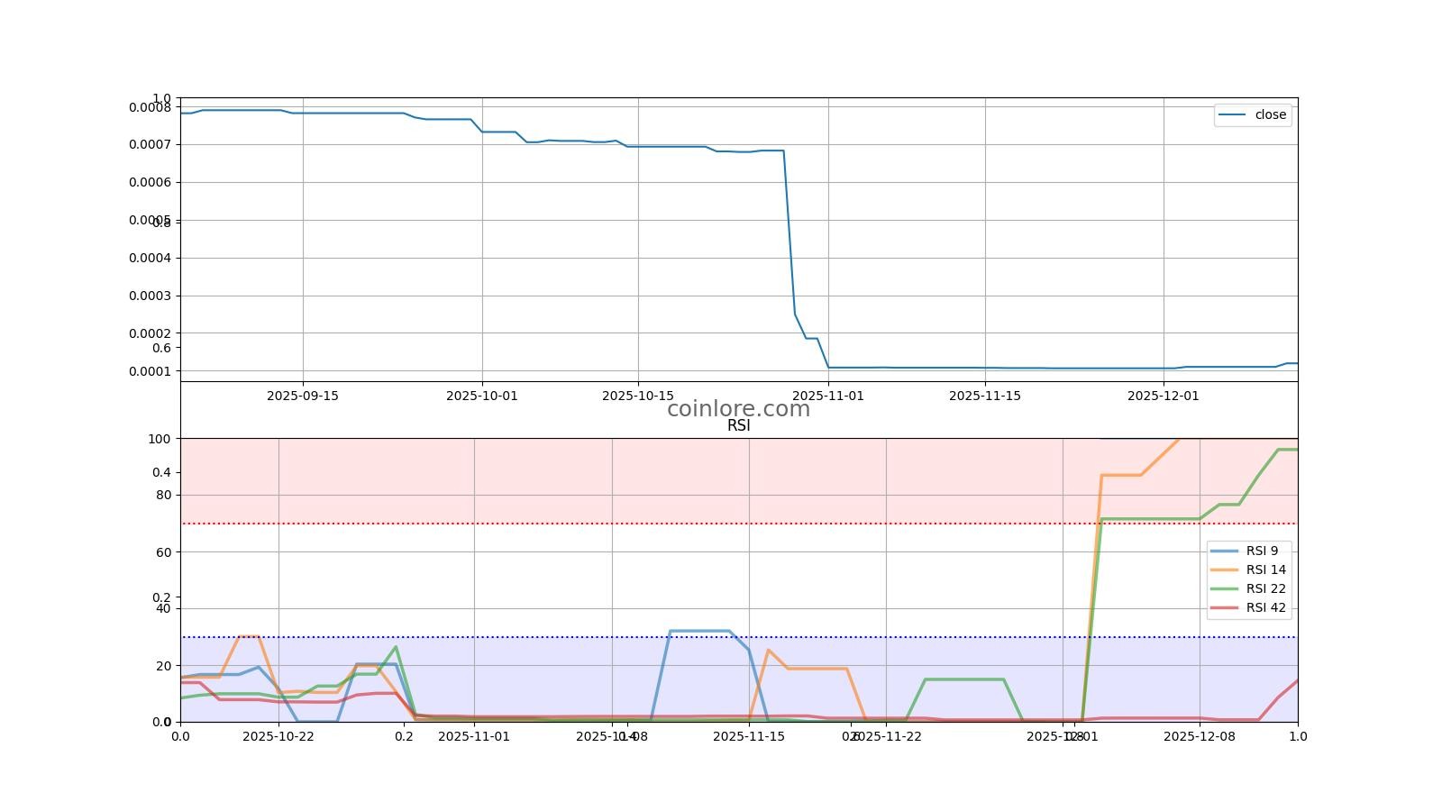 Altitude RSI indicator