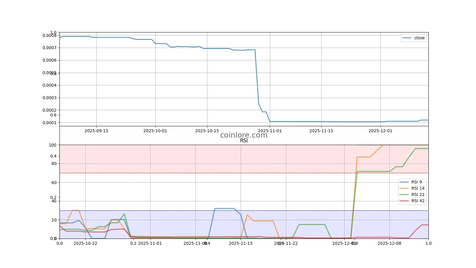 Altitude RSI indicator