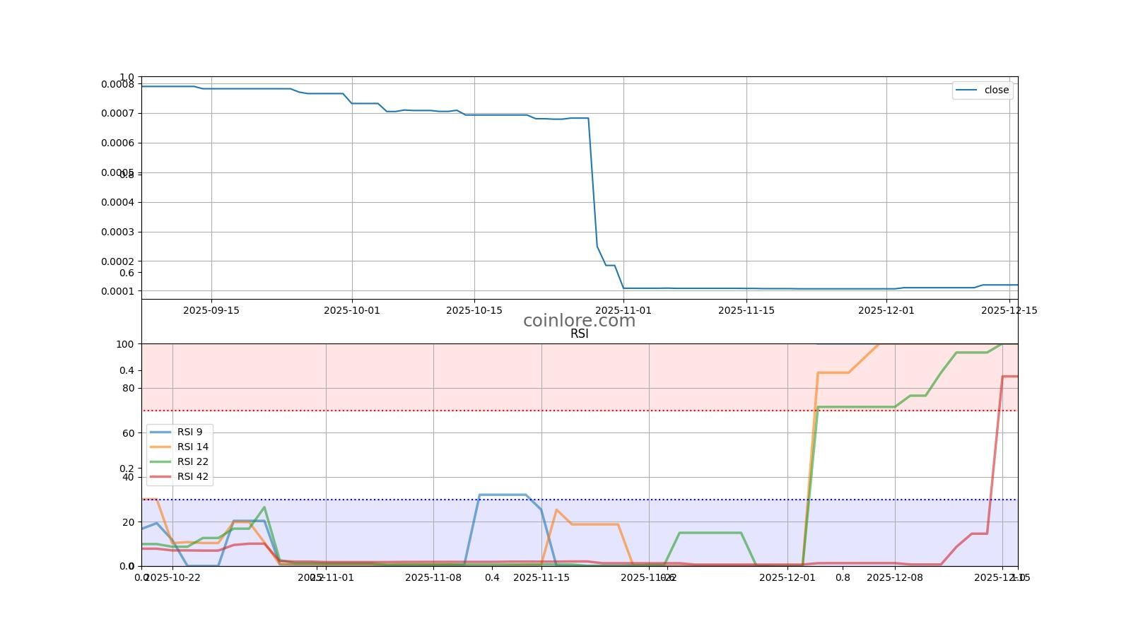 Altitude RSI indicator