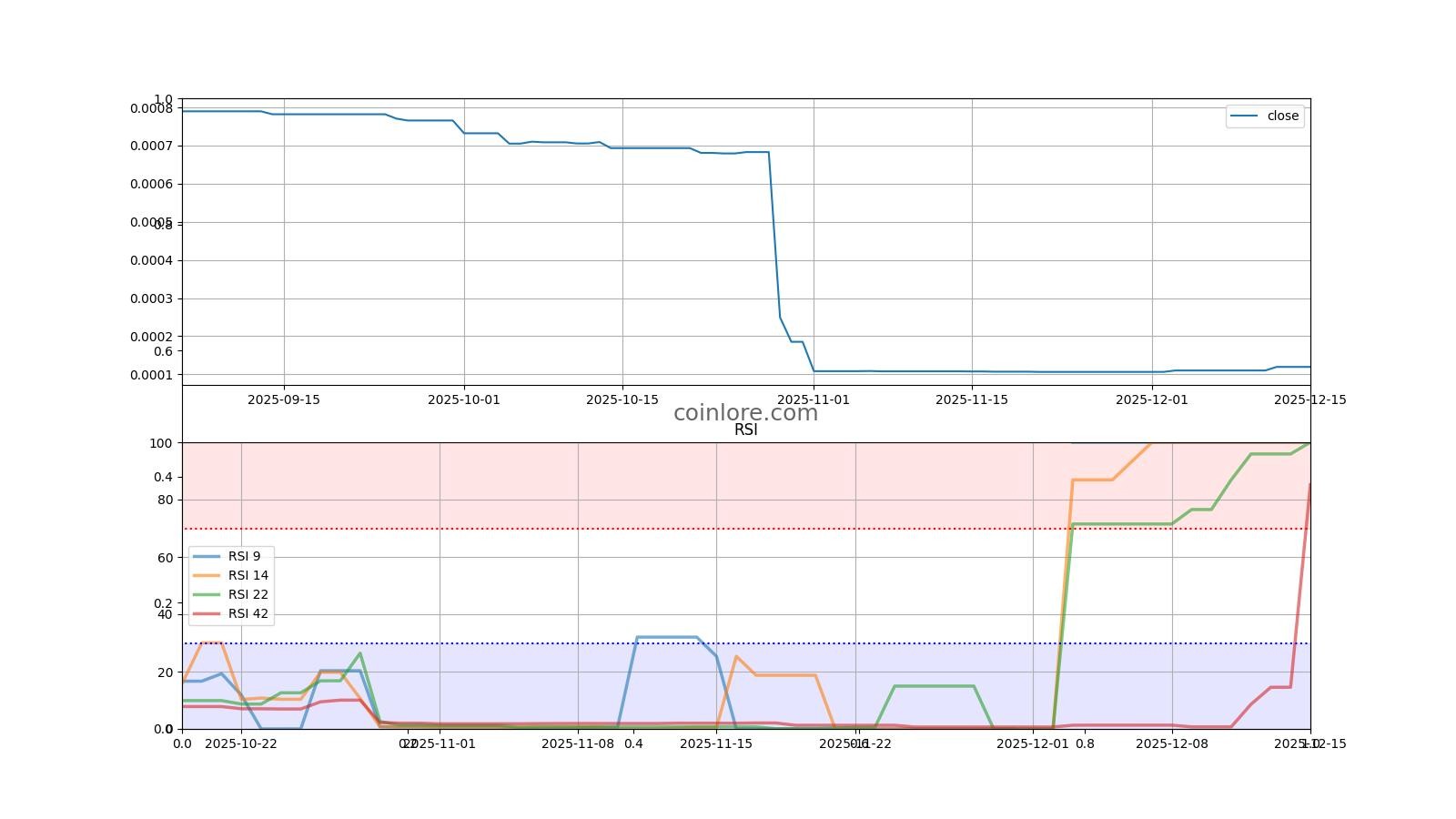 Altitude RSI indicator