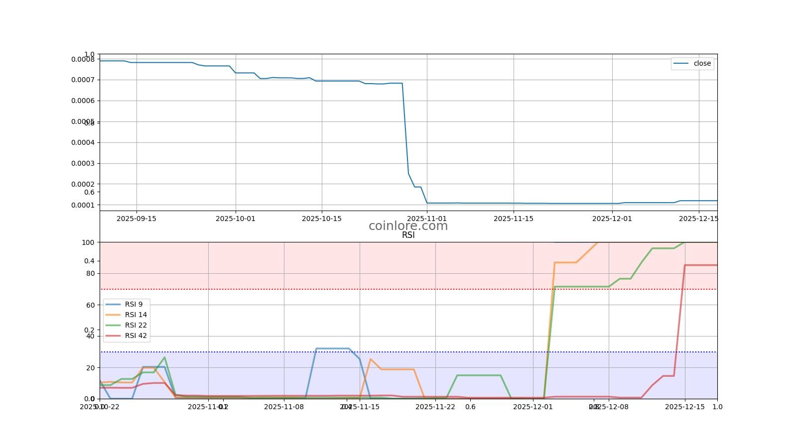 Altitude RSI indicator