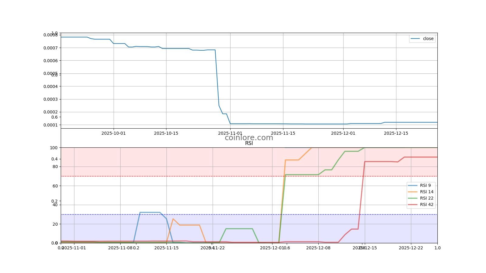 Altitude RSI indicator