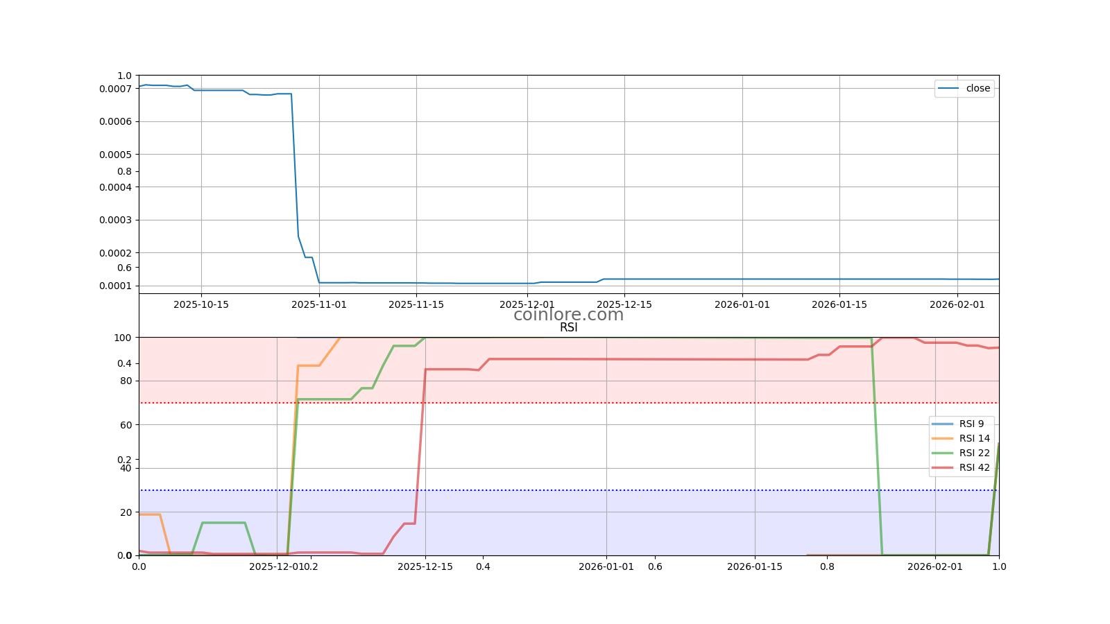 Altitude RSI indicator