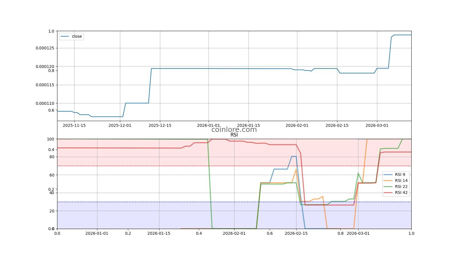 Altitude RSI indicator