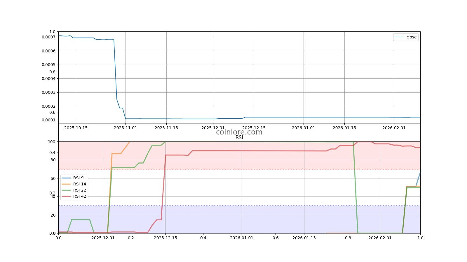Altitude RSI indicator