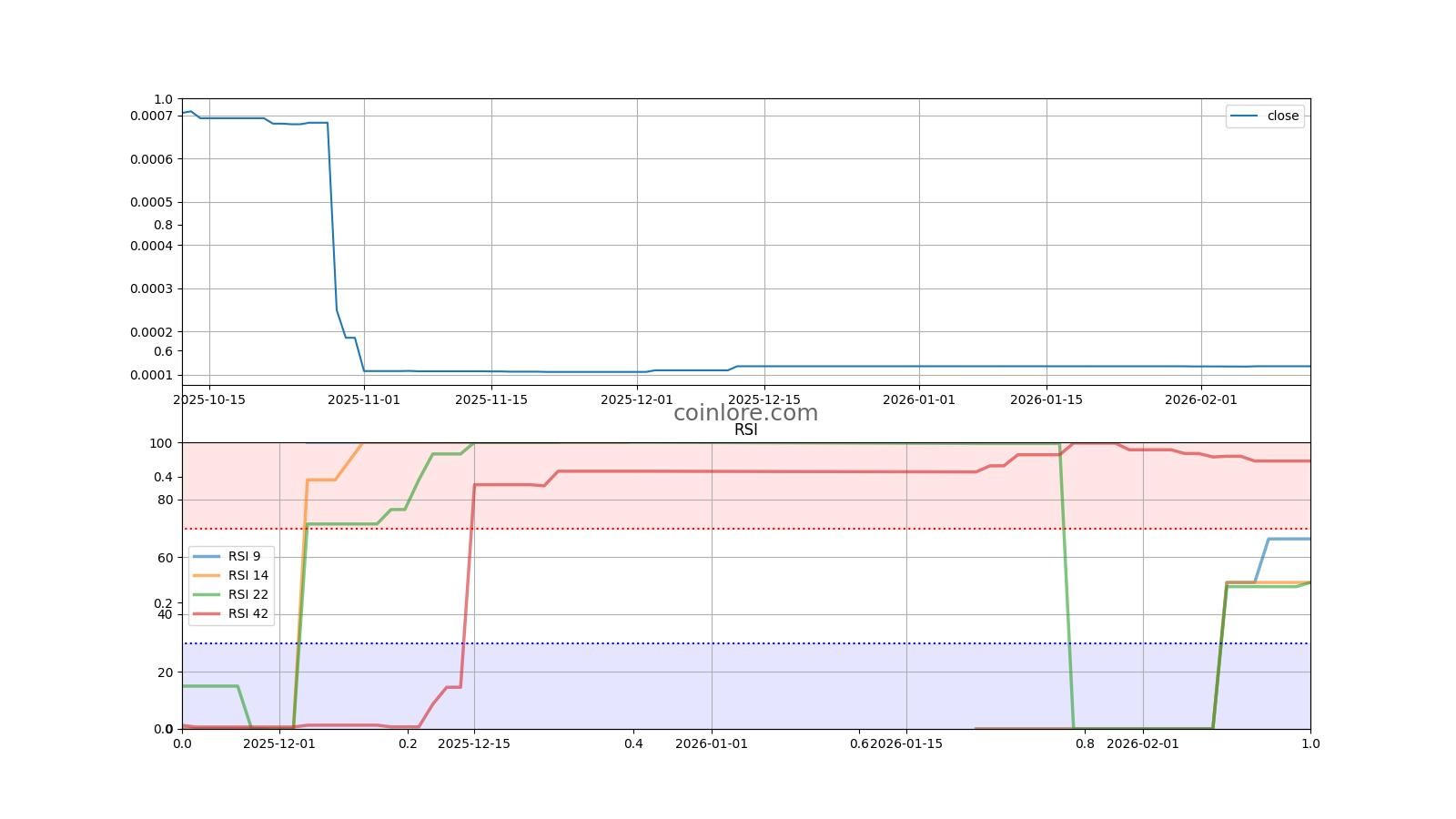 Altitude RSI indicator