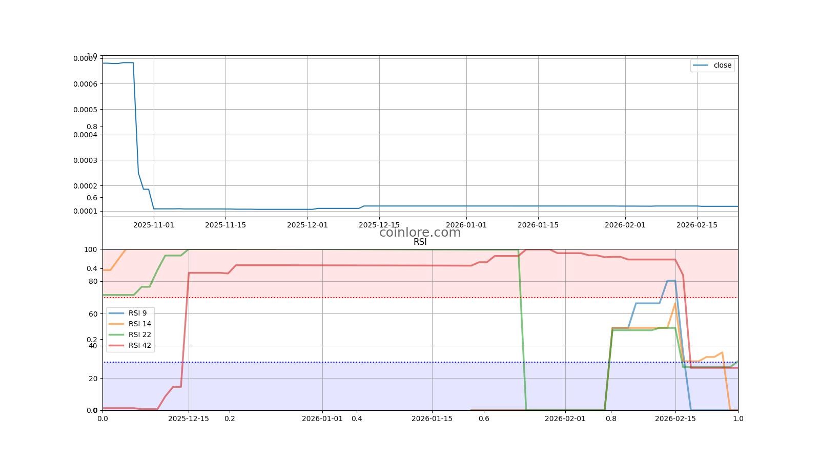 Altitude RSI indicator