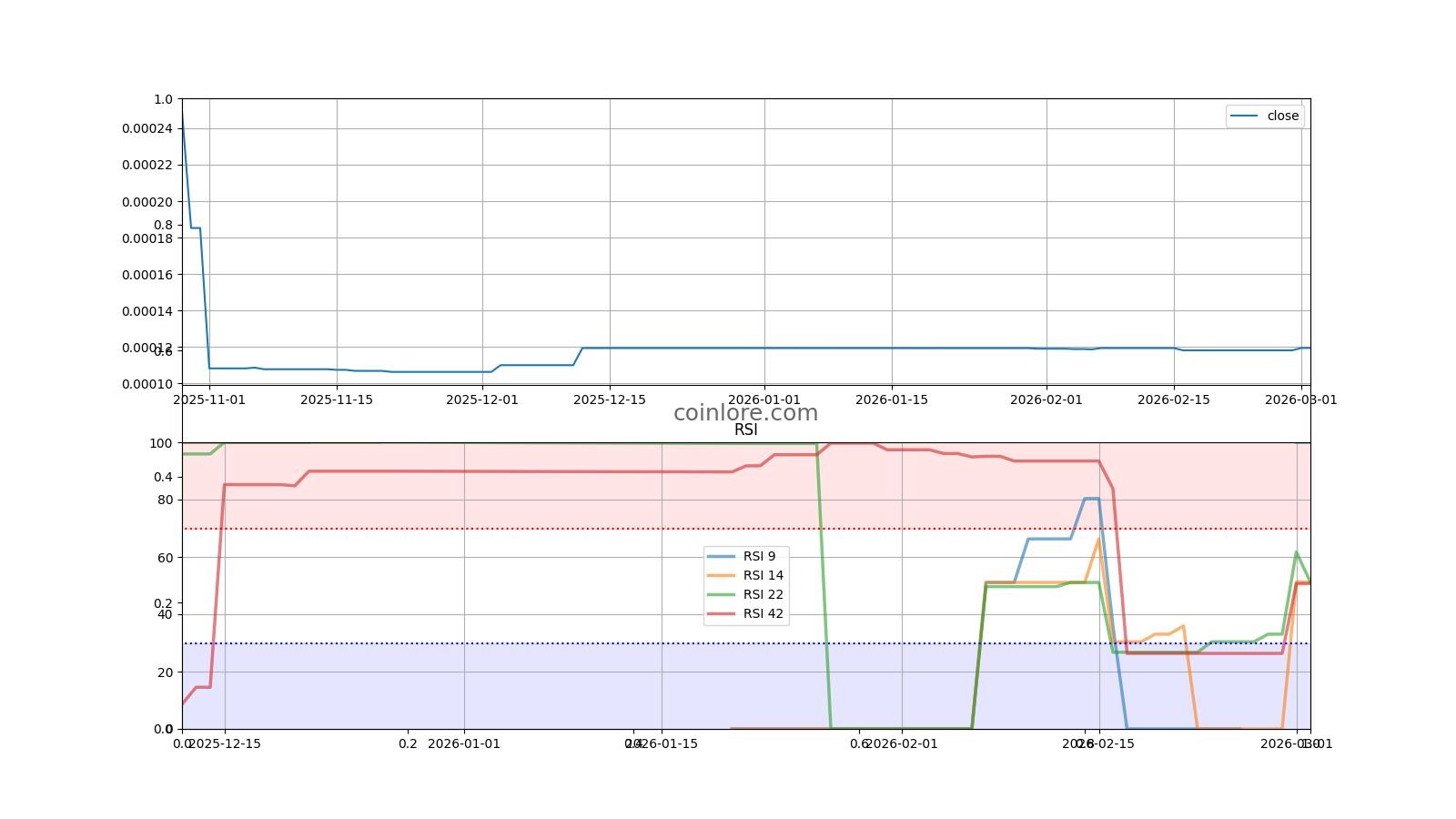 Altitude RSI indicator