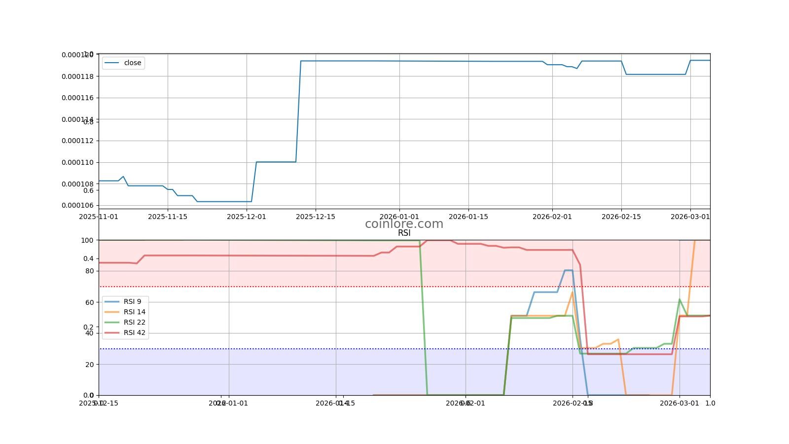 Altitude RSI indicator