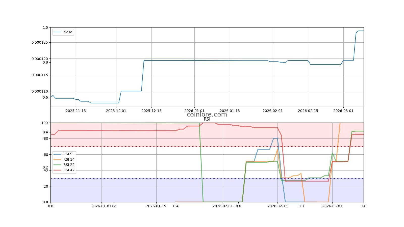 Altitude RSI indicator