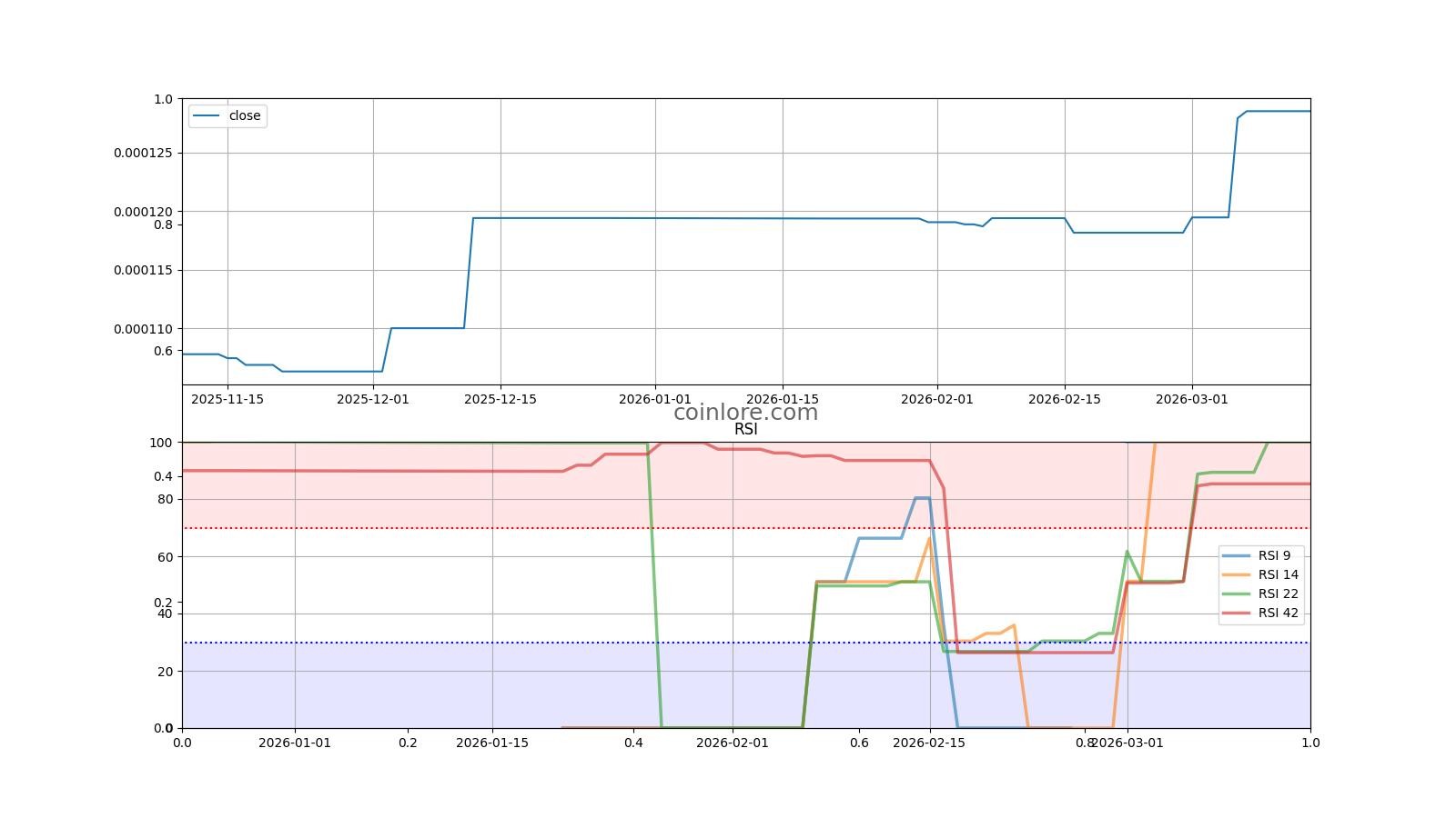 Altitude RSI indicator