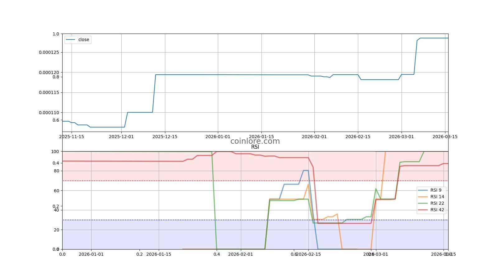 Altitude RSI indicator