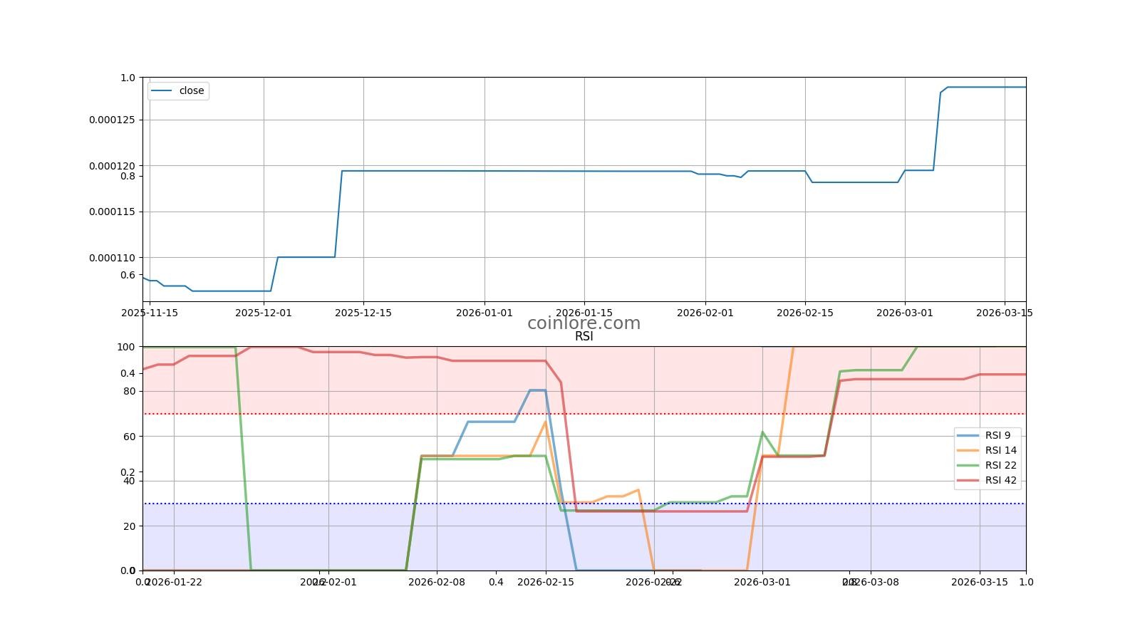 Altitude RSI indicator