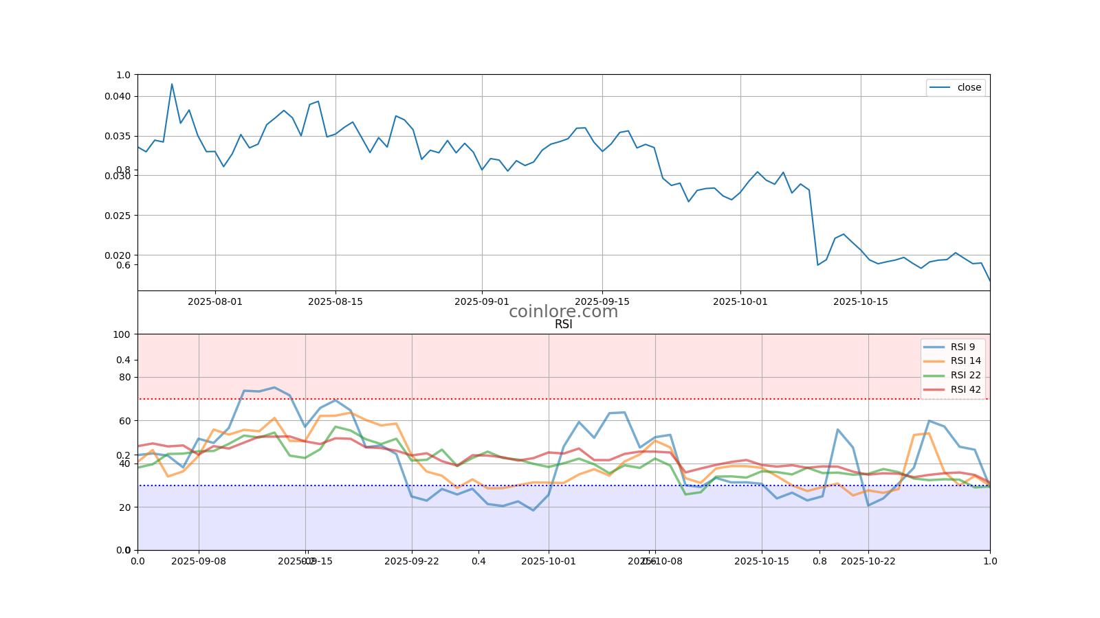 Altlayer RSI indicator