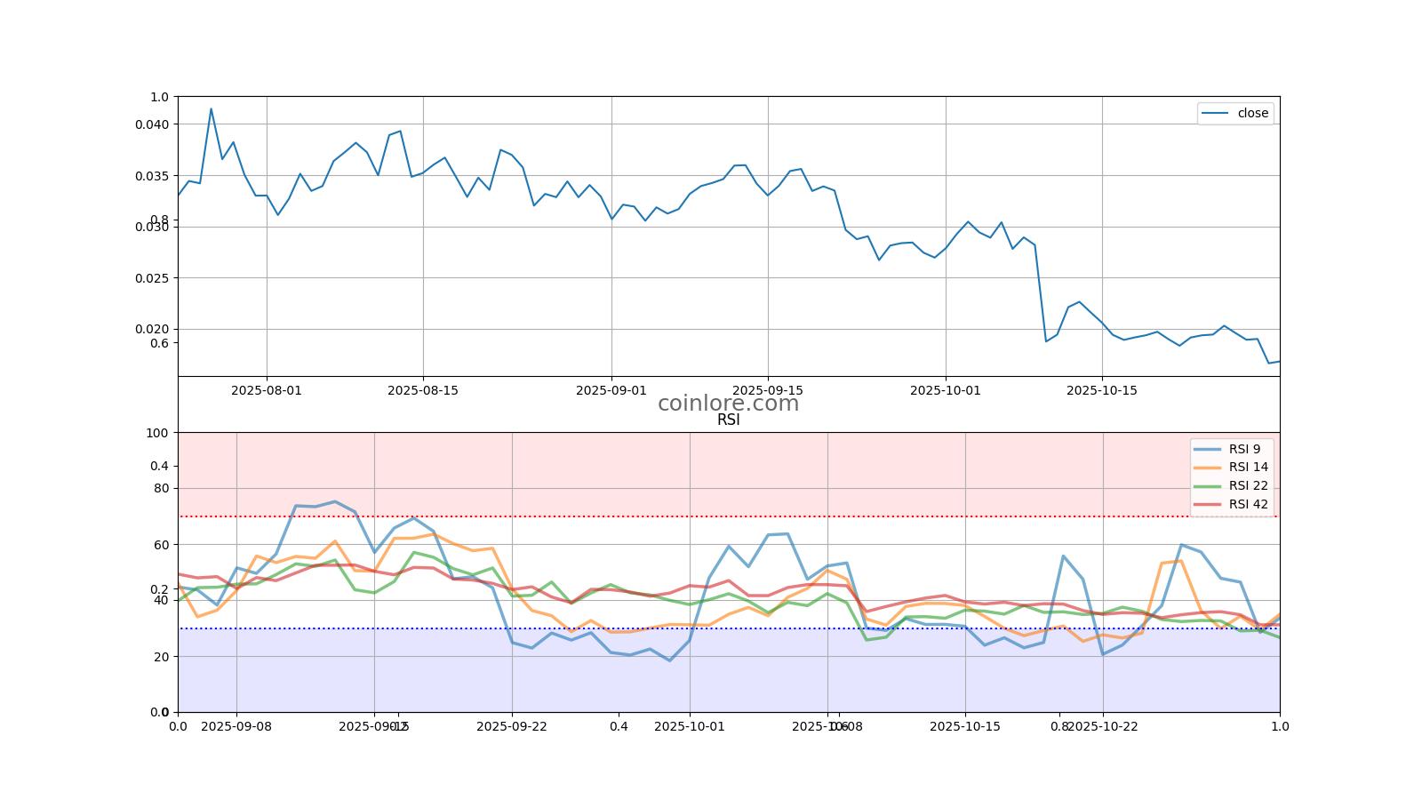 Altlayer RSI indicator