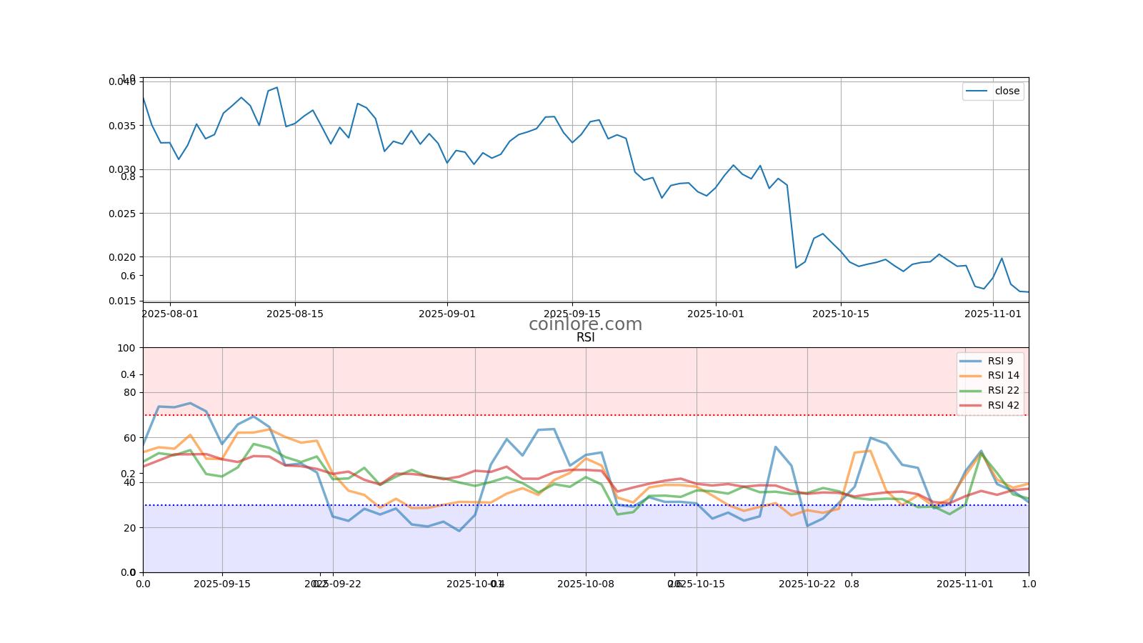 Altlayer RSI indicator