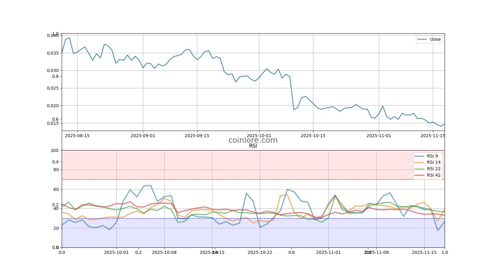 Altlayer RSI indicator