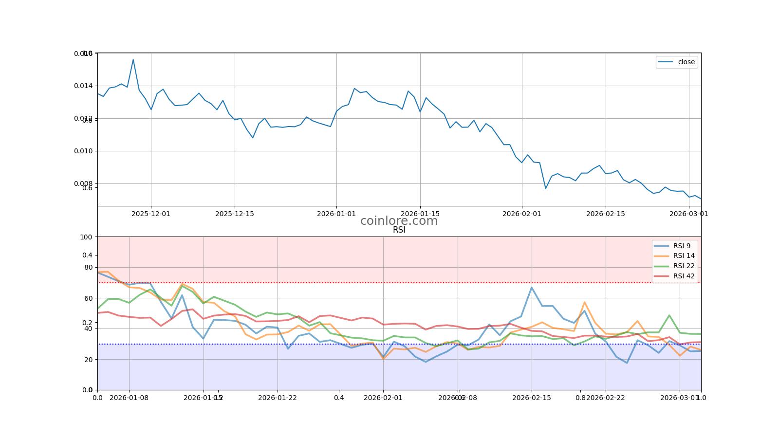 Altlayer RSI indicator