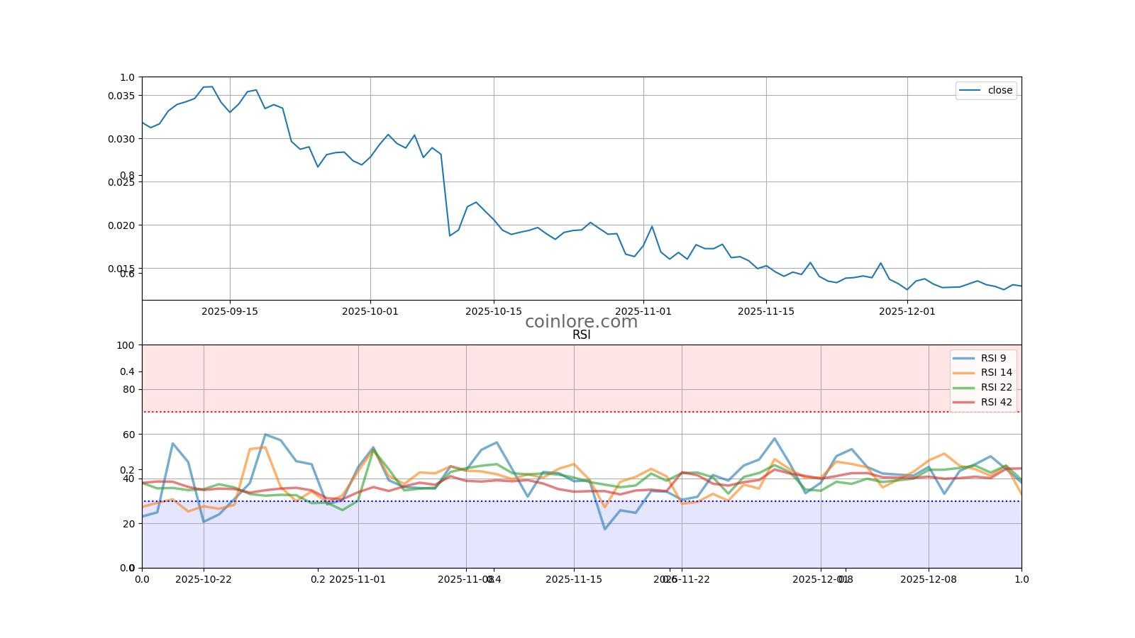 Altlayer RSI indicator