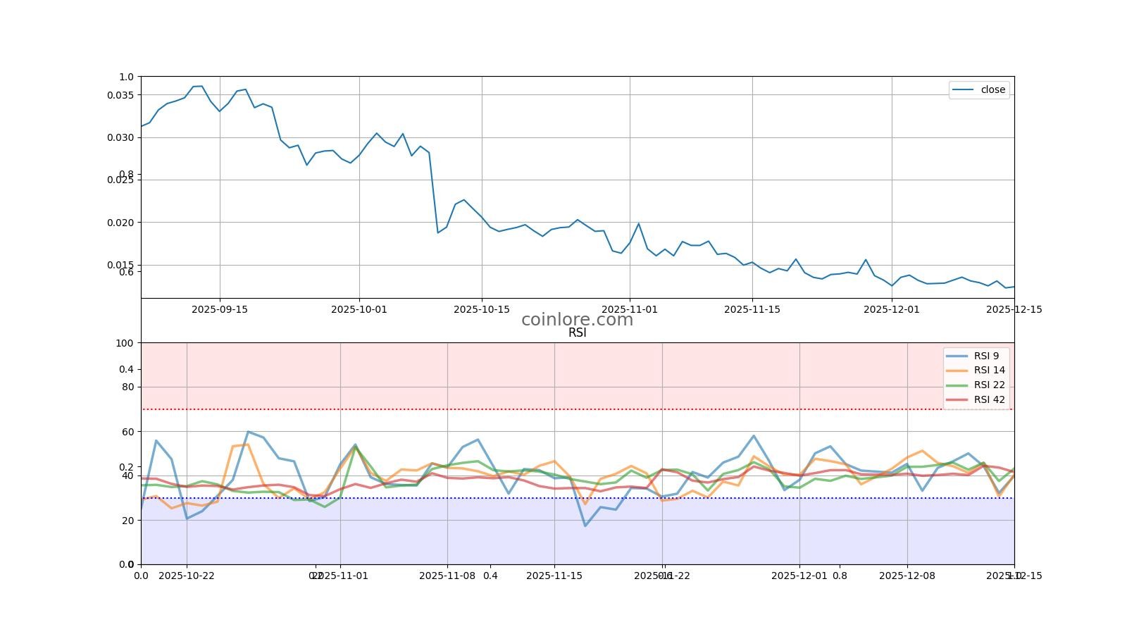 Altlayer RSI indicator
