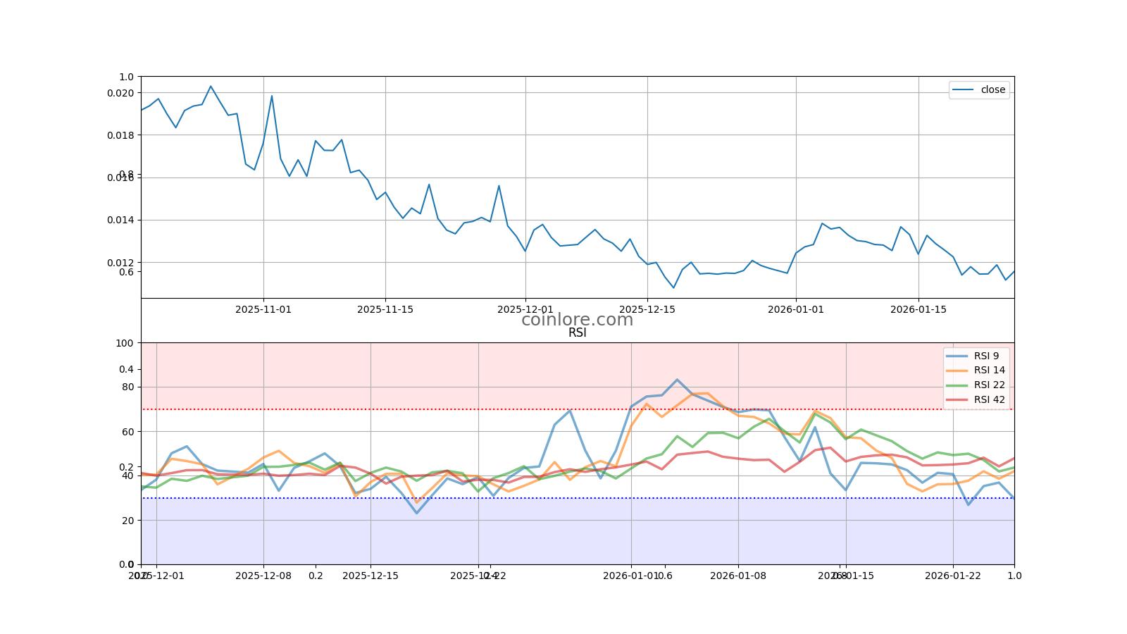 Altlayer RSI indicator