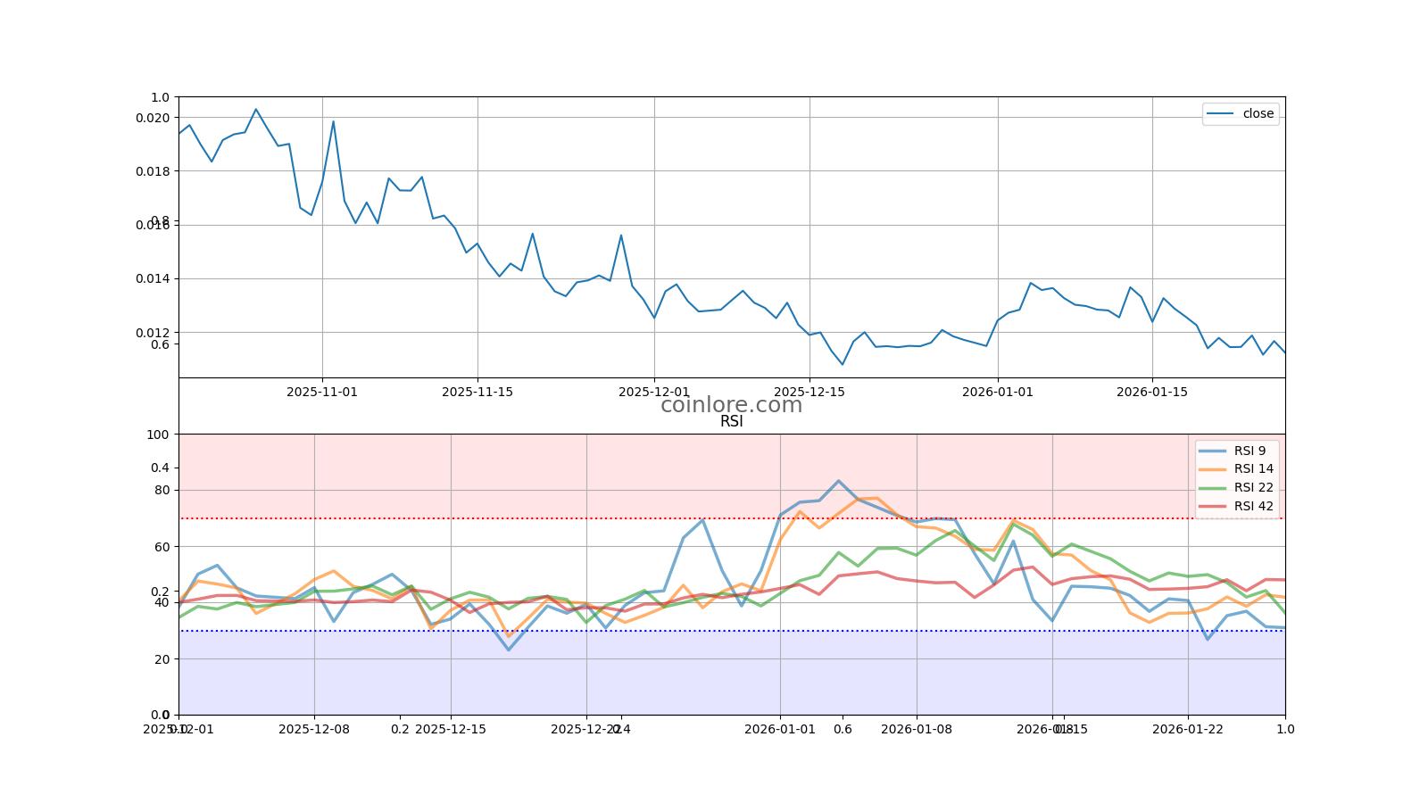 Altlayer RSI indicator