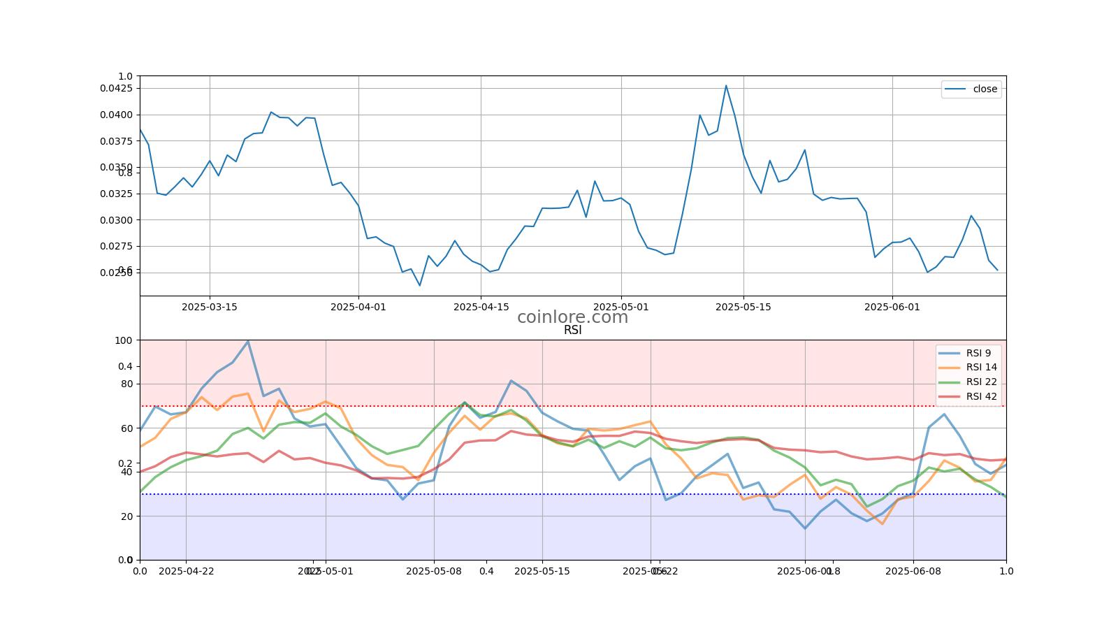Altlayer RSI indicator