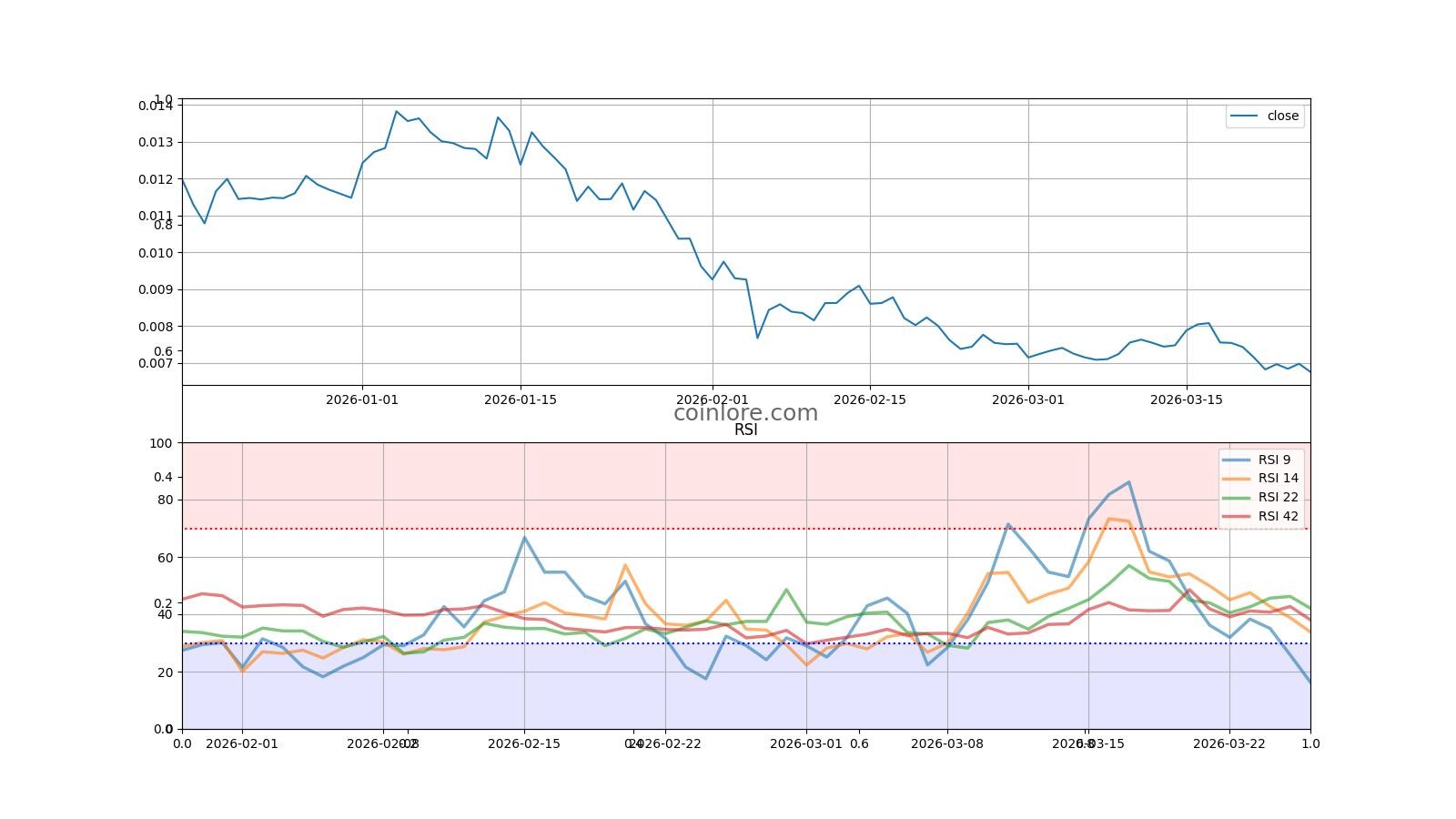 Altlayer RSI indicator