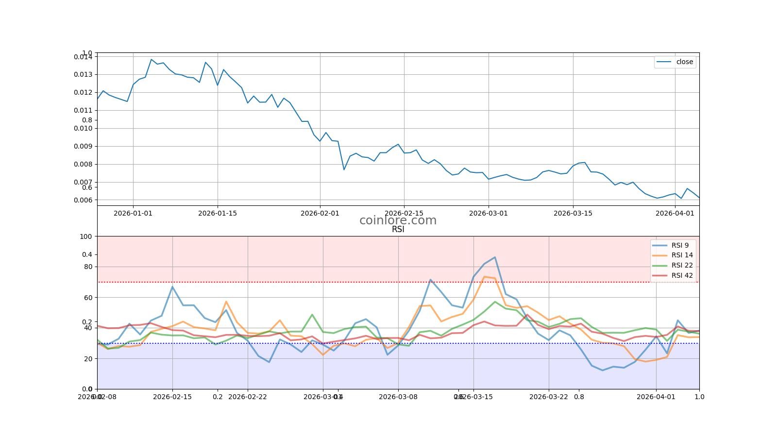 Altlayer RSI indicator
