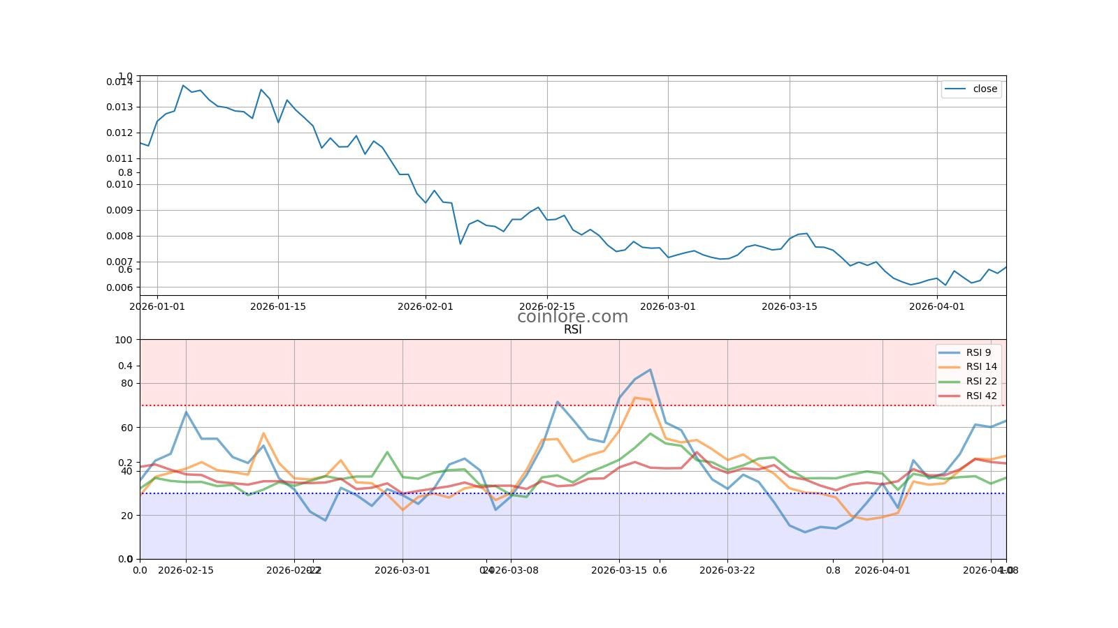 Altlayer RSI indicator