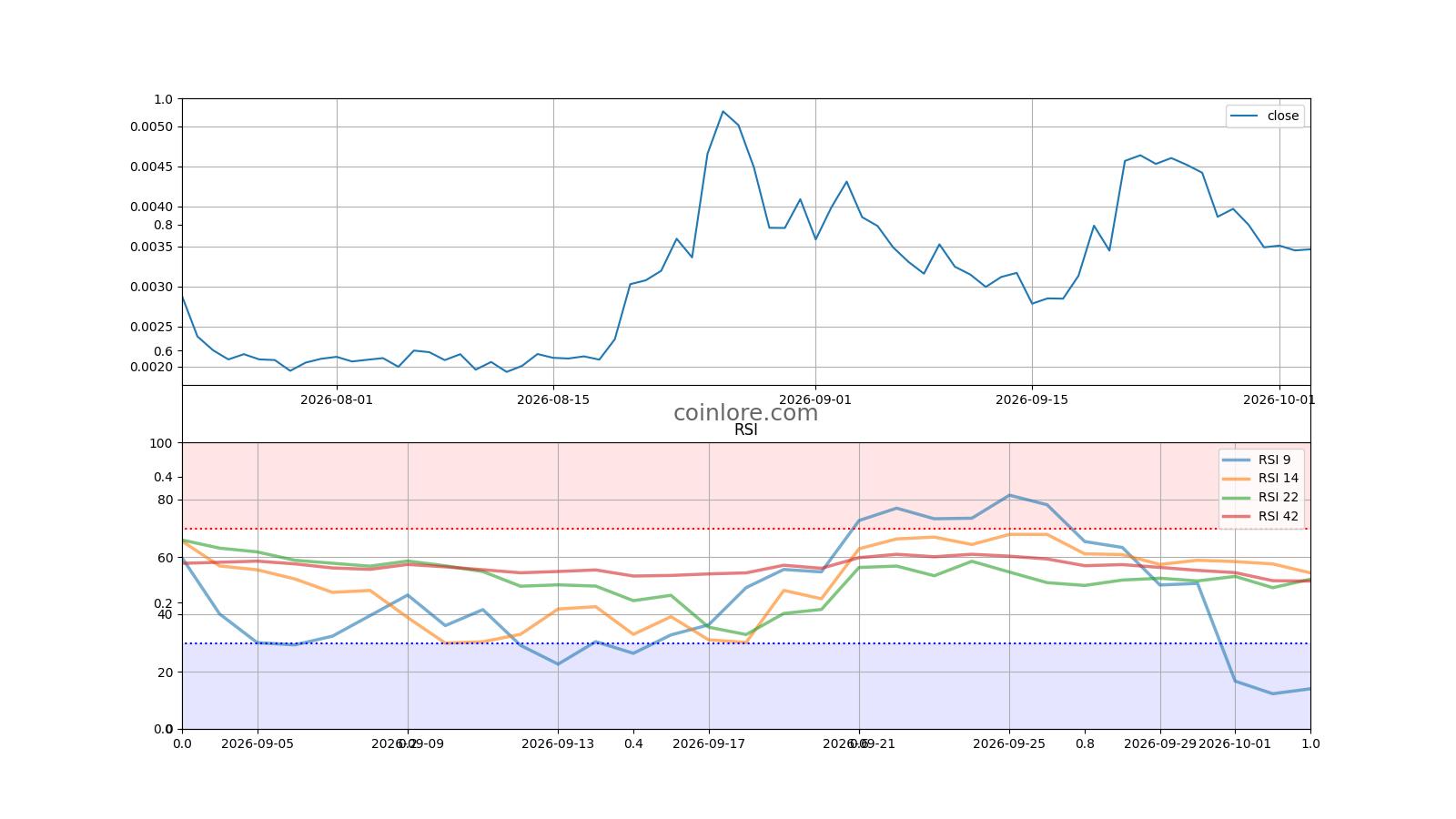 ALTSEASON RSI indicator