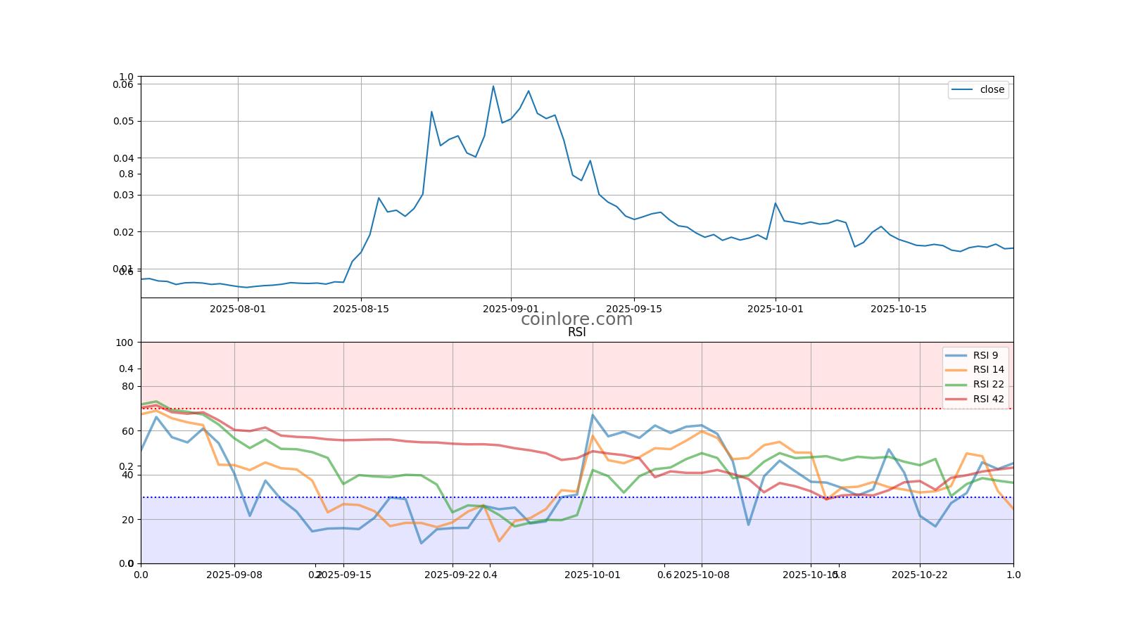 Altura RSI indicator