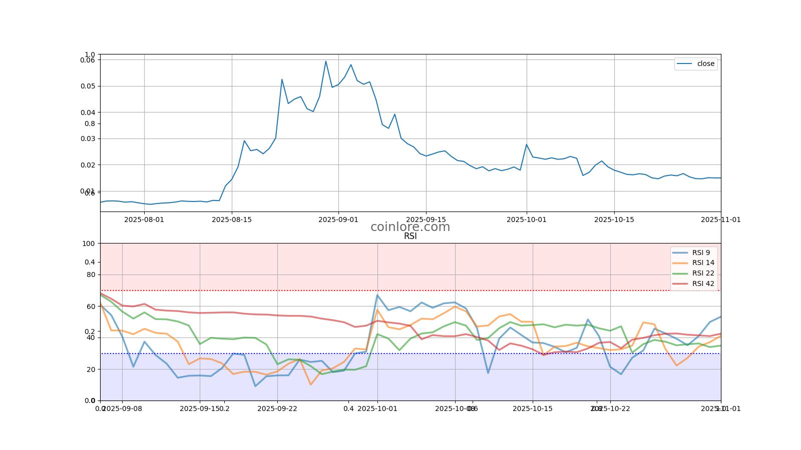 Altura RSI indicator