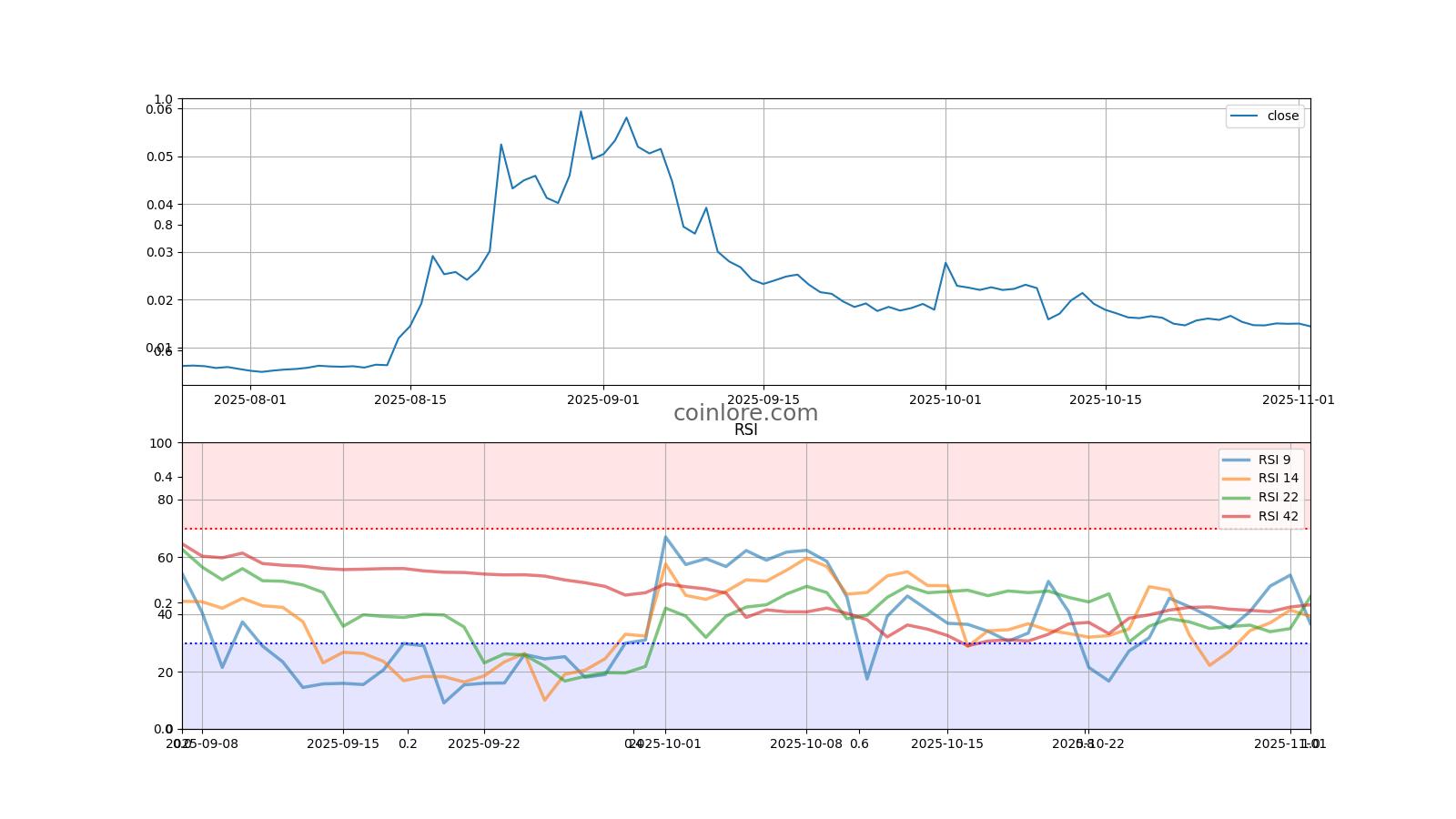 Altura RSI indicator