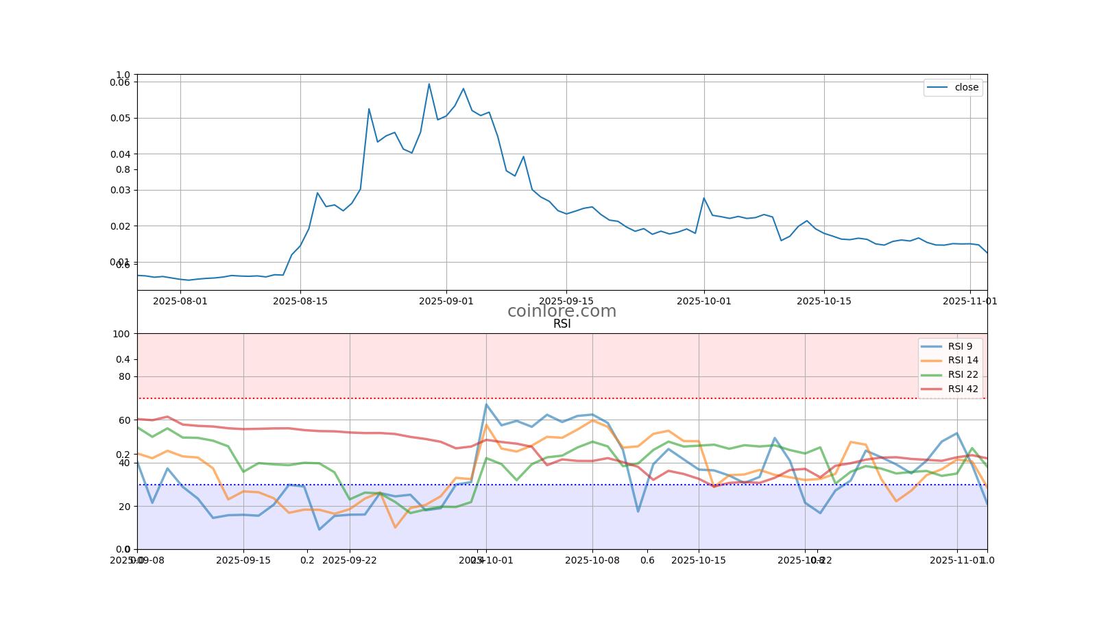 Altura RSI indicator