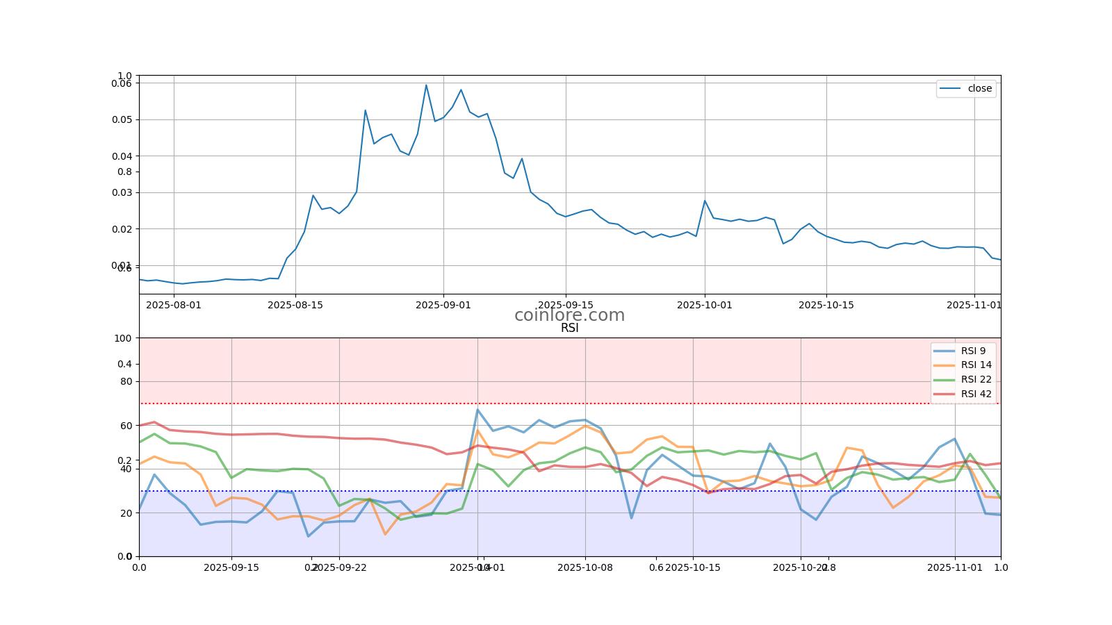 Altura RSI indicator