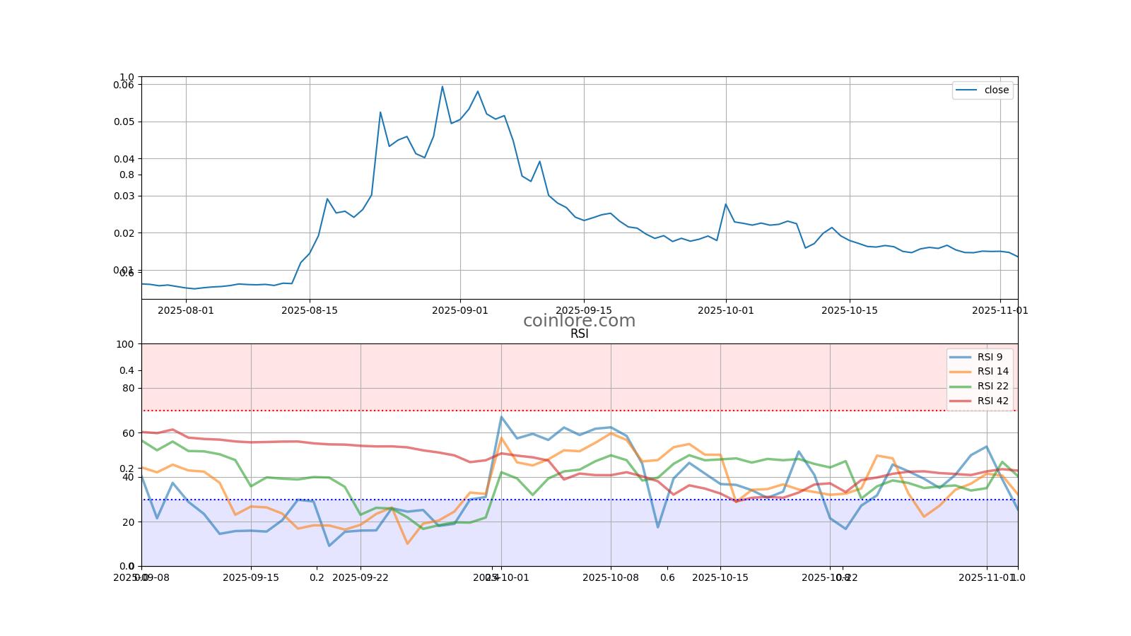 Altura RSI indicator