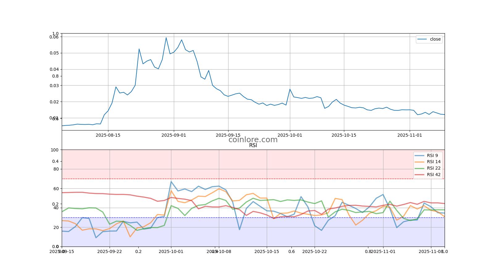 Altura RSI indicator